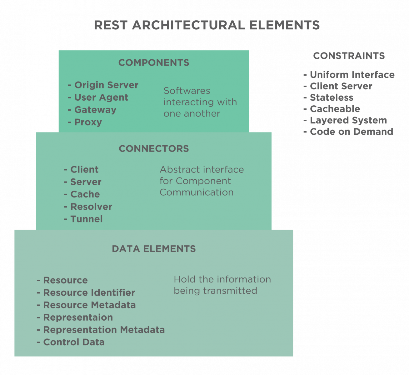 What Are Different Rest Architectural Elements In REST API